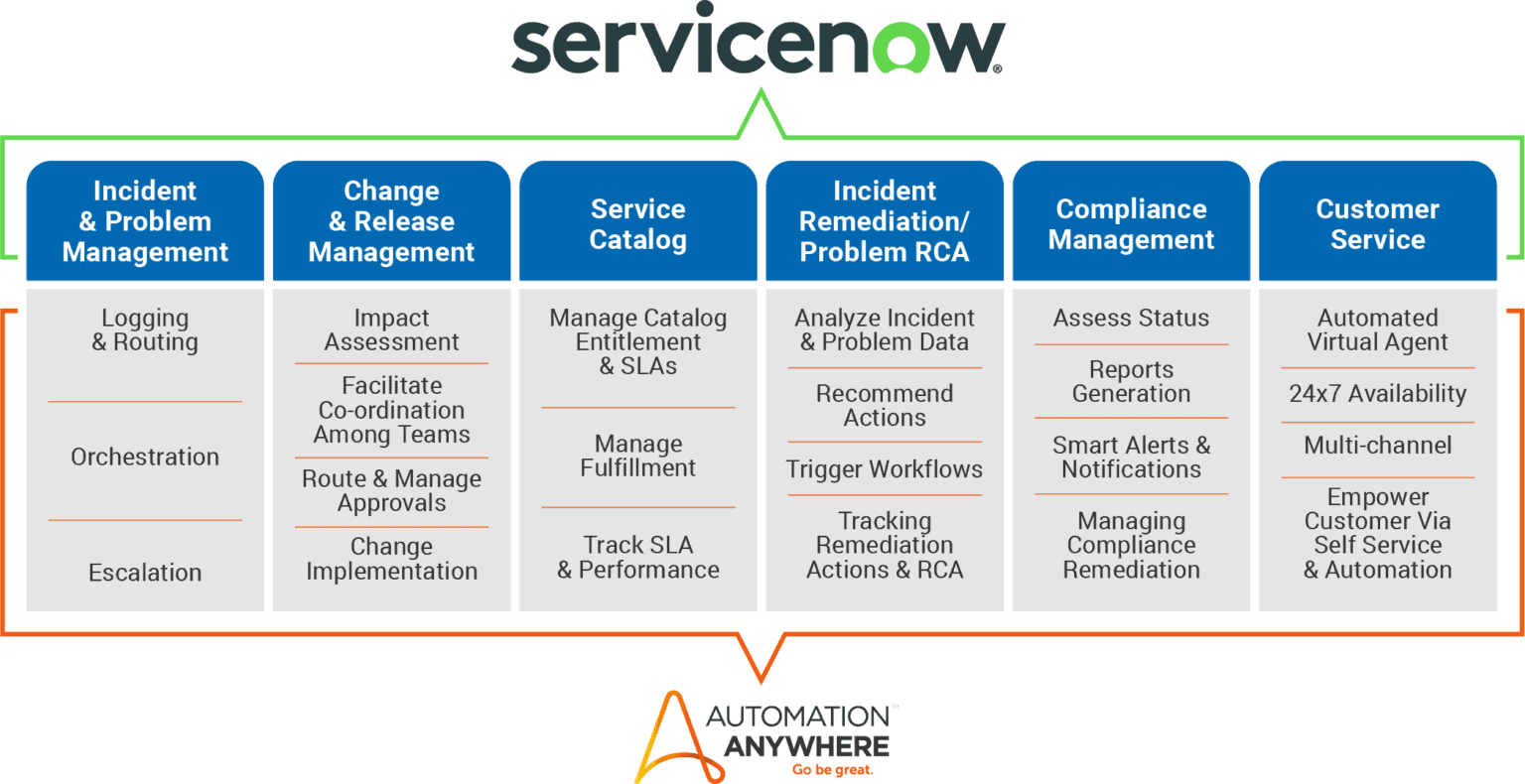 Enriching the ServiceNow ITSM Experience for Employees and IT with RPA Enriching the ServiceNow ITSM Experience for Employees and IT with RPA