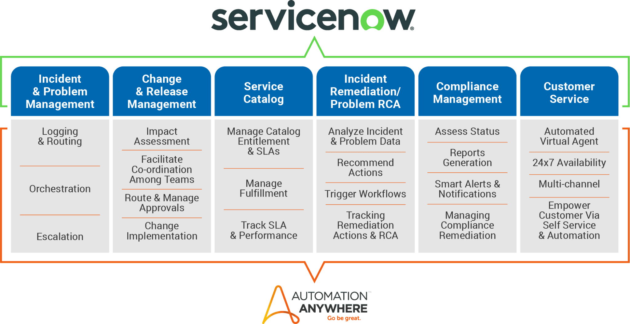 Enriching the ServiceNow ITSM Experience for Employees and IT with RPA Enriching the ServiceNow ITSM Experience for Employees and IT with RPA